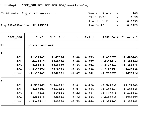 求助 Stata多元Logit回归分析结果解释 - Stata专版 - 经管之家